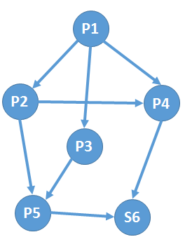 Operating System: Write program using fork and join constructs for given precedence graph
