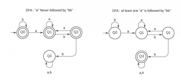 Theory Of Computation Deterministic Finite Automata Dfa 6313