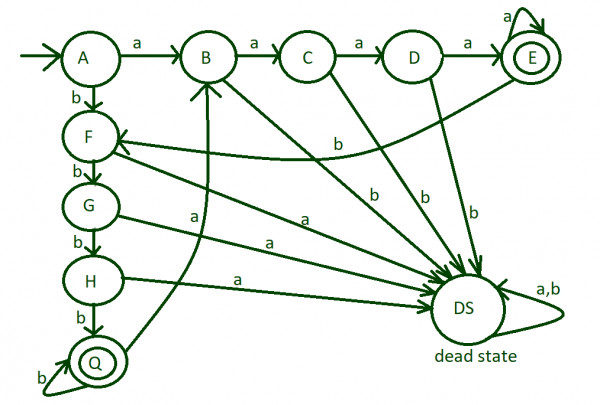 Theory of Computation: Peter Linz Exercise 2.1 question 8.a)