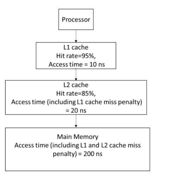 CO and Architecture: GATE CSE 2025 | Set 1 | Question: 43