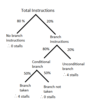 CO & Architecture: GATE CSE 2000 | Question: 12