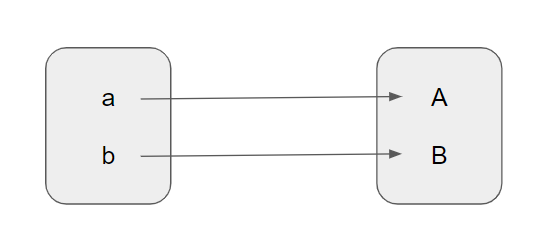 Set Theory & Algebra: GATE CSE 2024 | Set 1 | Question: 22