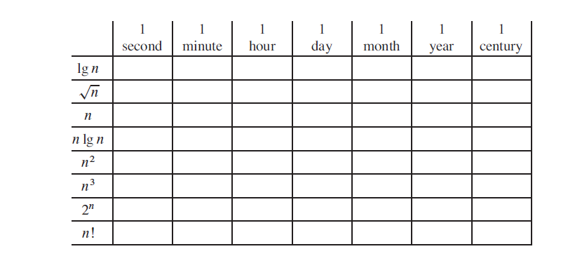 Algorithms For Each Function F N And Time T In The Following Table Determine The Largest 