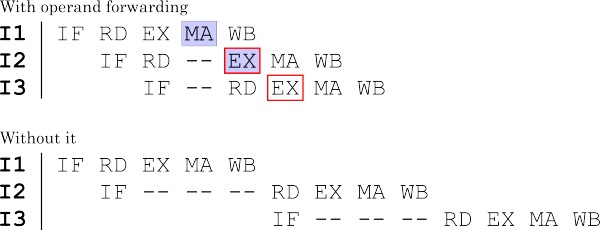 Co And Architecture Gate Cse 2005 Question 68 