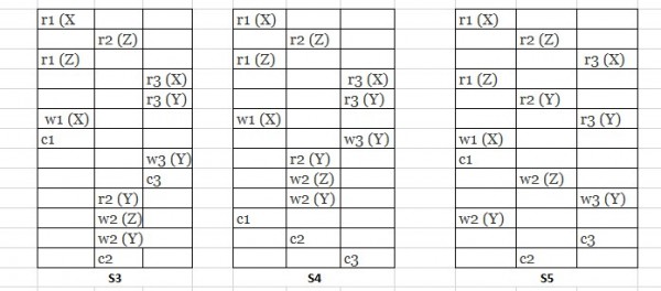Databases: [DBMS] Navathe 21.24 Schedule classification