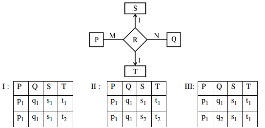 Databases: UGC NET CSE | August 2016 | Part 2 | Question: 19
