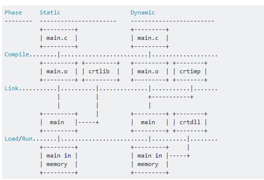 Compiler Design: Static and Dynamic Linking phase