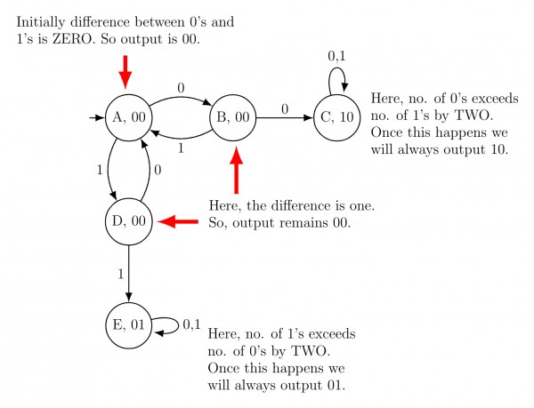 Gate Cse 2003 Question 44 Gate Overflow