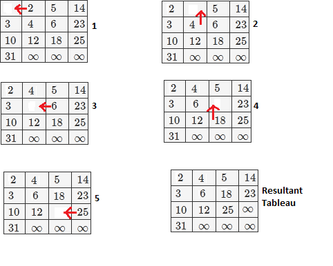 Data Structures: GATE CSE 2015 Set 2 | Question: 31