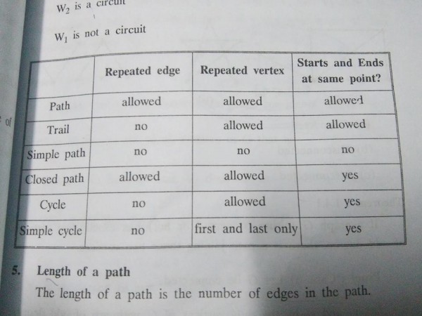 Algorithms: Difference between a walk and a path