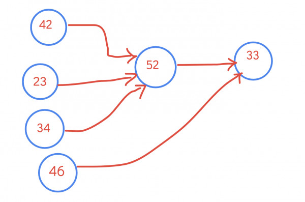 DS: GATE CSE 2010 | Question: 52
