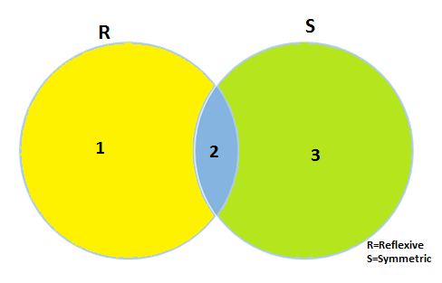 Combinatory: Reflexive ,symmetric relation