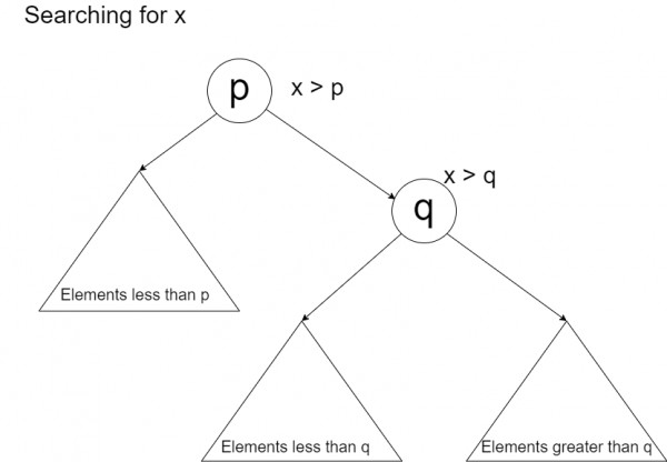 DS: GATE IT 2006 | Question: 45