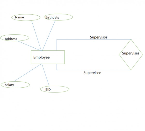 Databases: Can two entity sets in a relation have the same primary key?