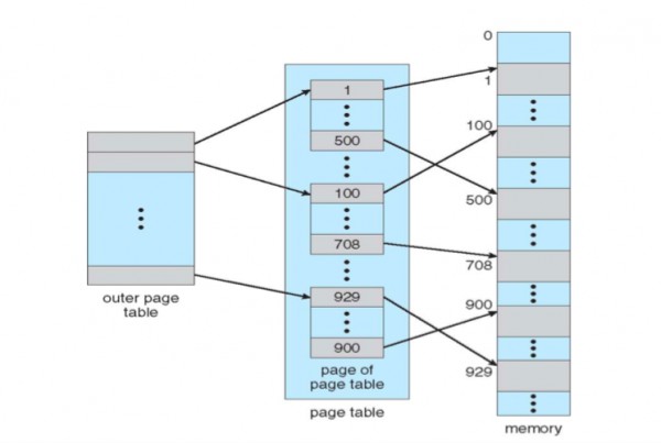 Operating System: 2 level paging