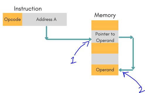 CO and Architecture: GATE CSE 2005 | Question: 65