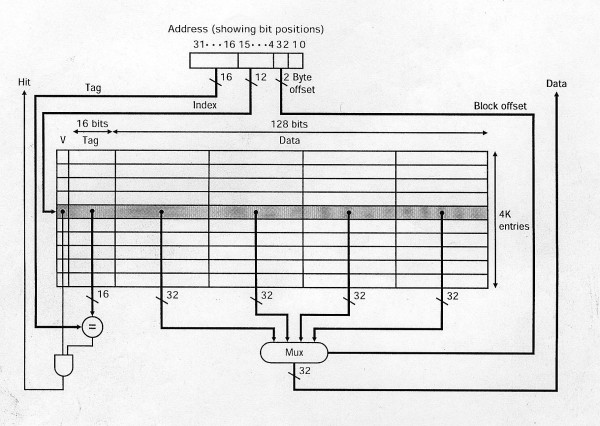 CO and Architecture: Discussion regarding Cache Memory