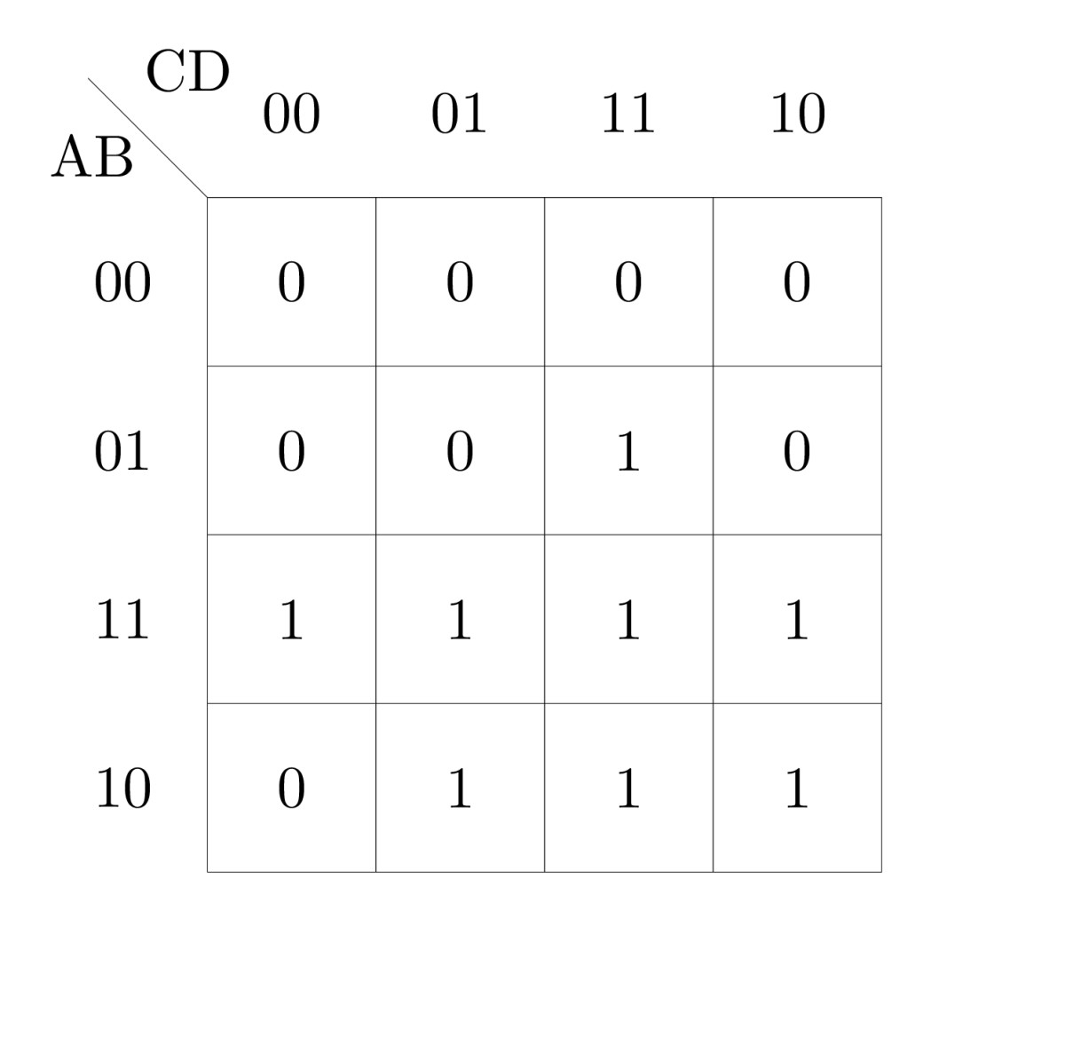 Digital Logic: UGC NET CSE | August 2016 | Part 2 | Question: 8