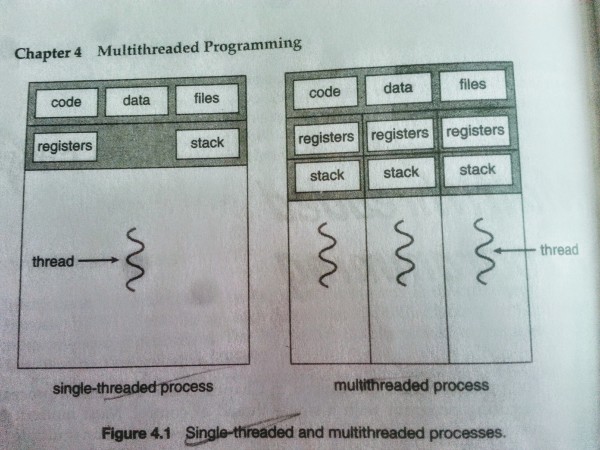 Operating System: GATE CSE 2011 | Question: 16, UGCNET-June2013-III: 65