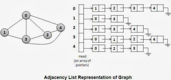 DSAA- Adjacency Lists 101 – Suzan Musa's Blog