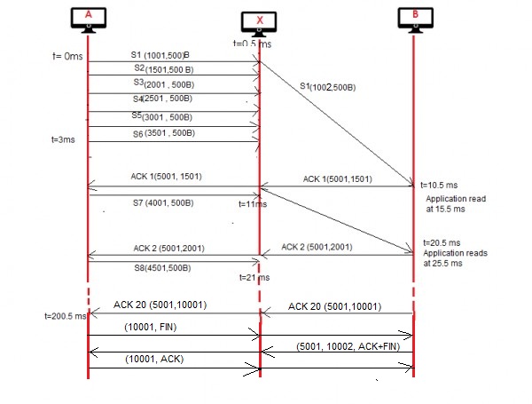 computer network by forouzan | TCP | Sketch the flow diagram - GATE ...