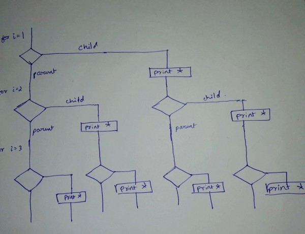 Operating System Doubt About Fork 