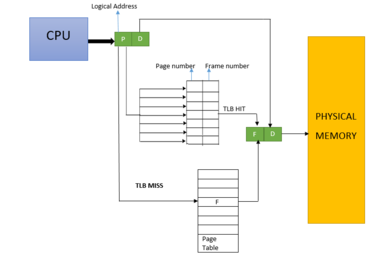 Operating System: GATE CSE 2019 | Question: 33
