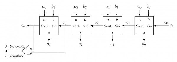 Digital Logic: GATE CSE 1988 | Question: 4ii