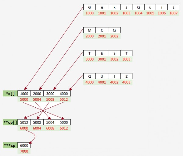 Programming in C: program output