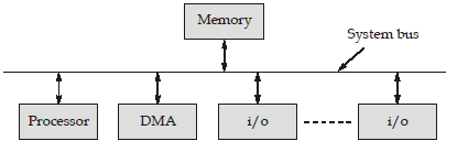 CO and Architecture: DMA