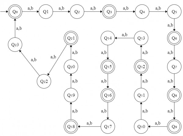 Theory Of Computation No Of States In Finite Automata Whose String Length Is Divisible By 3 Or 8