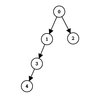 DS: GATE IT 2005 | Question: 50
