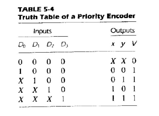 Digital Logic: Morris Mano Edition 3 Exercise 5 Question 20 (Page No. 199)