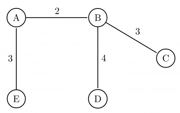 Algorithms: GATE CSE 1995 | Question: 22