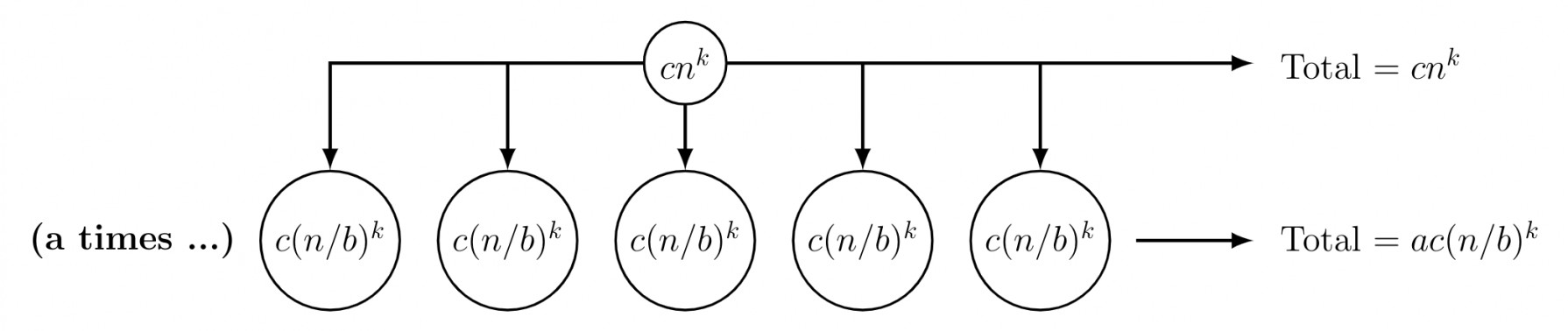 Algorithms: GATE CSE 2021 Set 1 | Question: 30