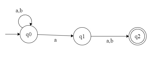 Theory of Computation: Build an FA that accepts the language of all strings of a's and b's such ...