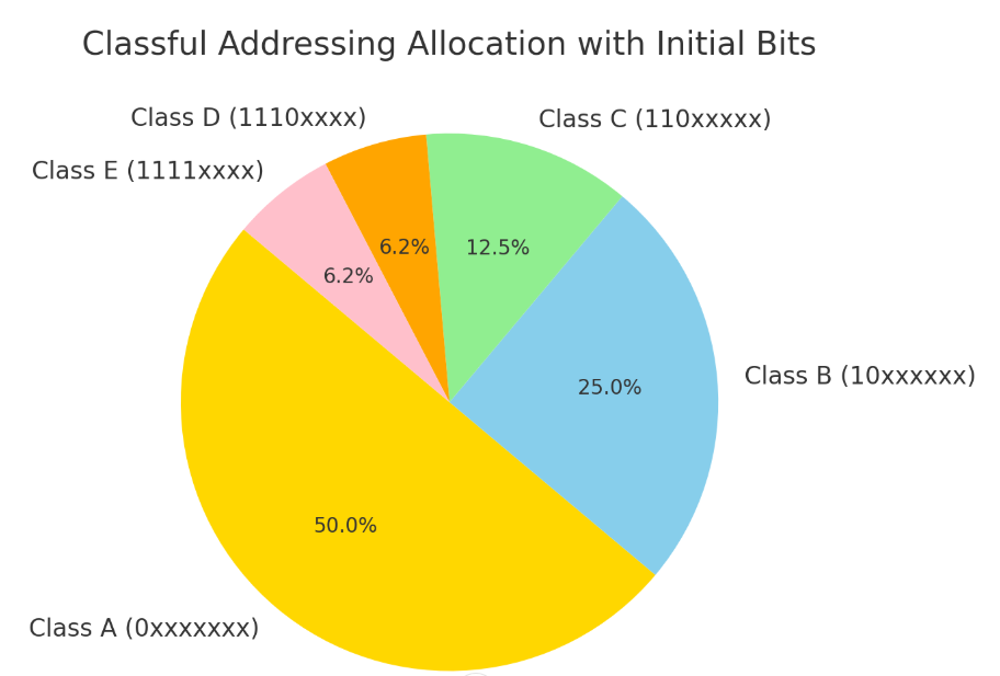 Computer Networks: UGC NET CSE | June 2019 | Part 2 | Question: 88