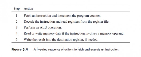CO and Architecture: What is happening in the following stages of ...