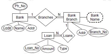 Databases: Er diagram to table