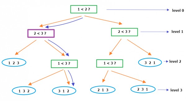Algorithms Algorithm Minimum Comparison Sorting