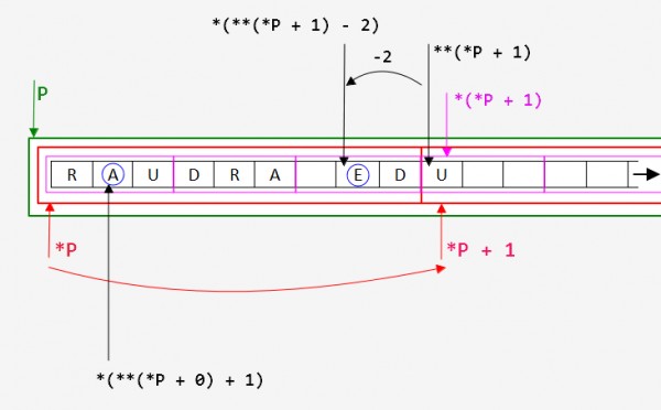 Programming in C: 3 D array with pointers