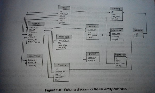 Databases Relational Databasechapter 2 Ex 210korth 