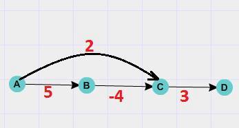 Algorithms: Negative edge weights in Dijkstra