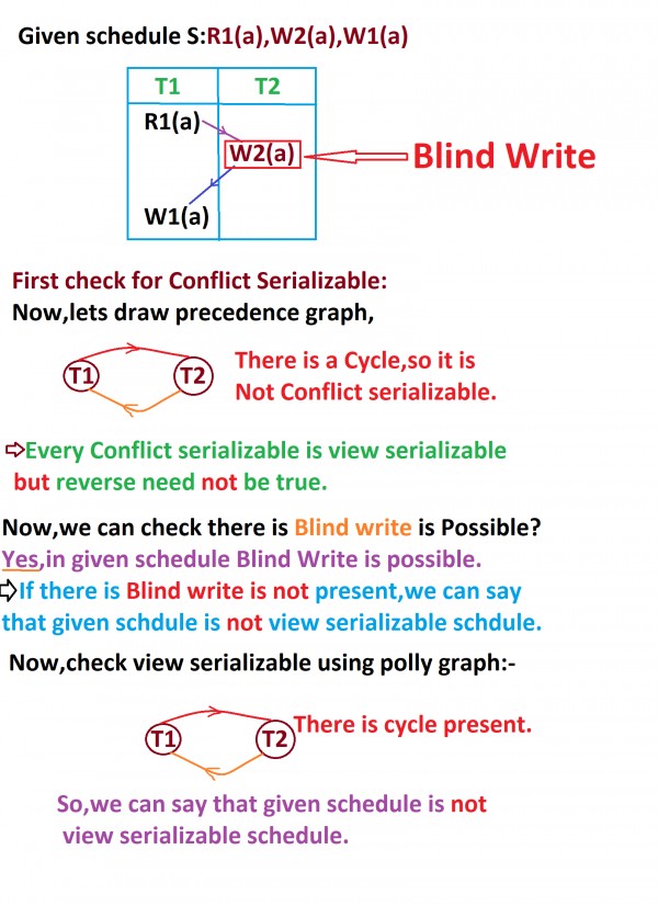 Databases: databases -view serializibilty