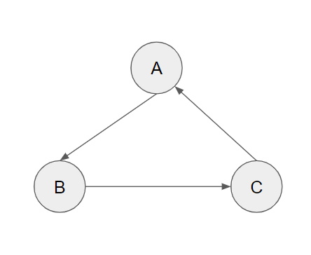 Algorithms: We are given a directed graph, represented as an adjacency list, in which each ...