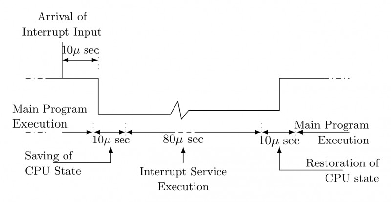 Operating System Gate Cse 1993 Question 68 