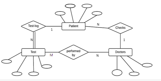 Databases: er diagram