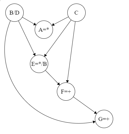 Compiler Design: DAG compilers