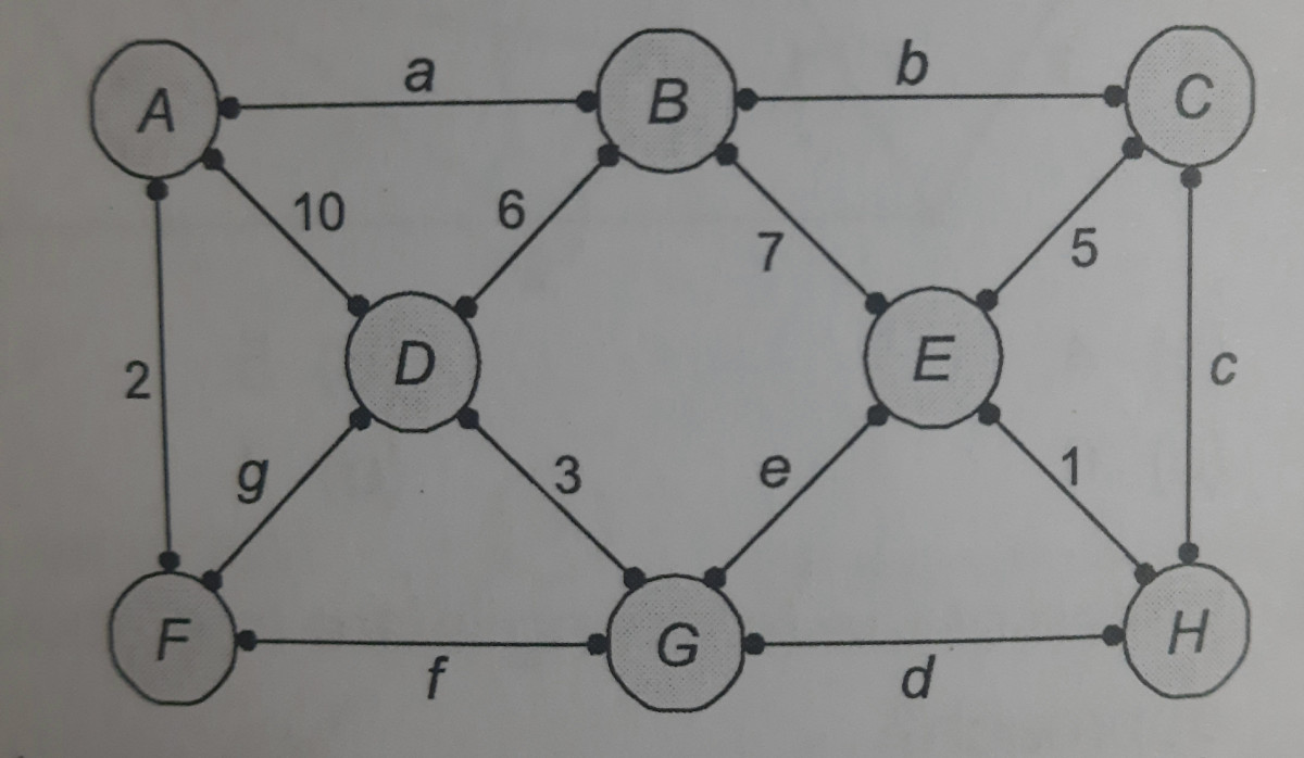 Algorithms: Self doubt on Graph traversal.