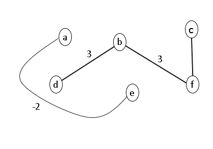 Algorithms: TIFR CSE 2014 | Part B | Question: 4